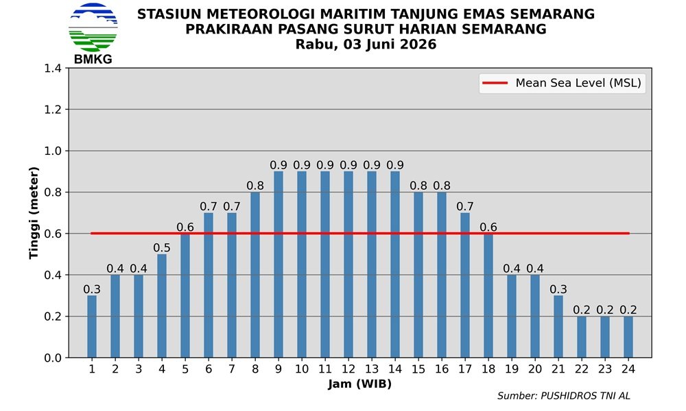 03 Juni 2026: Pasang Laut Semarang Puncak Pukul 09.00–14.00 WIB, Tinggi ...
