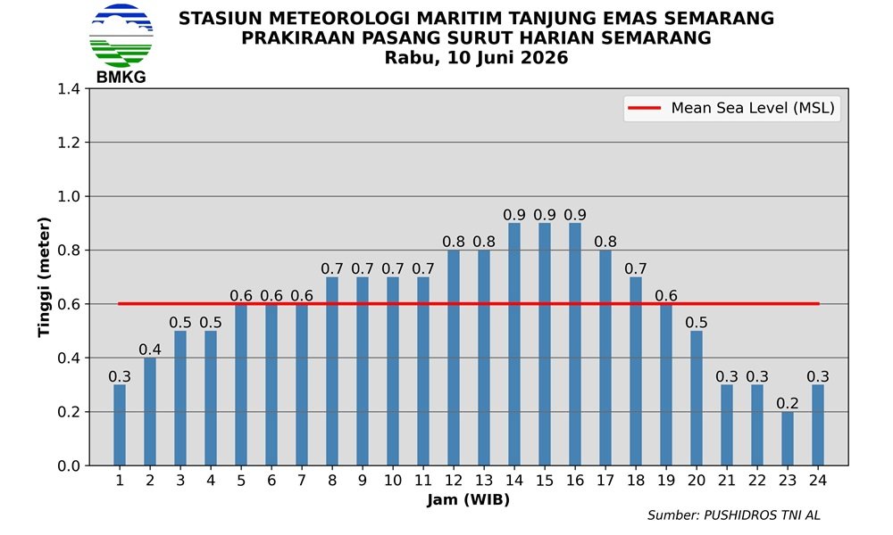 10 Juni 2026: Pasang Laut Semarang Puncak Pukul 14.00–16.00 WIB, Tinggi ...