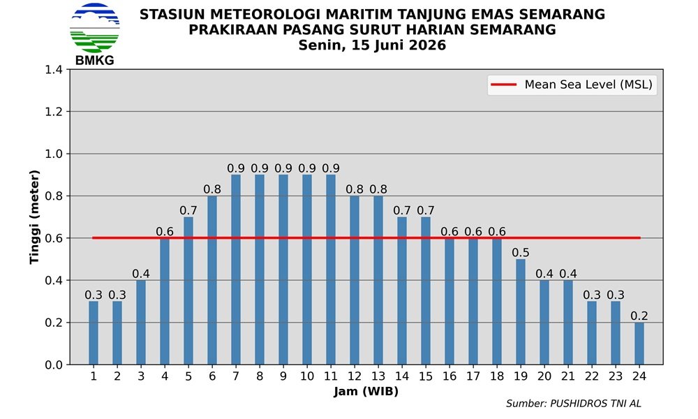 15 Juni 2026: Pasang Laut Semarang Puncak Pukul 07.00–11.00 WIB, Tinggi ...