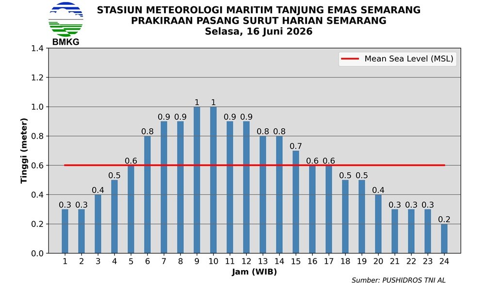 16 Juni 2026: Pasang Laut Semarang Puncak Pukul 09.00–10.00 WIB, Tinggi ...