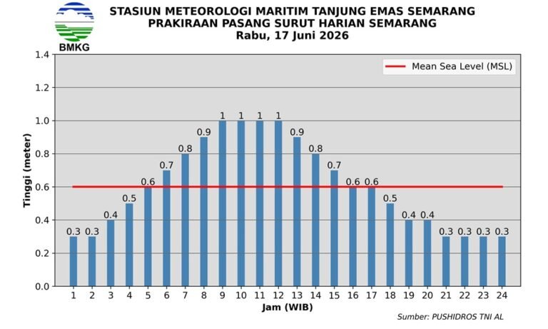 17 Juni 2026: Pasang Laut Semarang Puncak Pukul 09.00–12.00 WIB, Tinggi ...