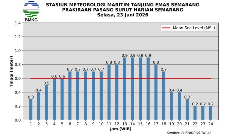 23 Juni 2026: Pasang Laut Semarang Puncak Pukul 13.00–16.00 WIB, Tinggi ...